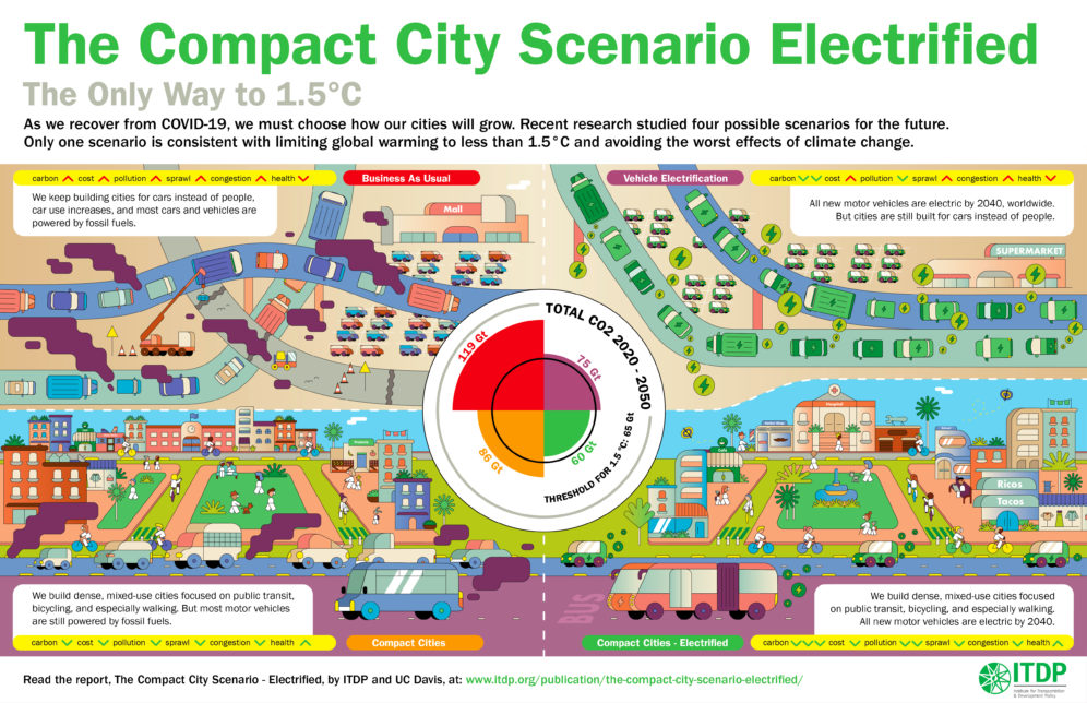 The Compact City Scenario – Electrified - Institute for Transportation ...