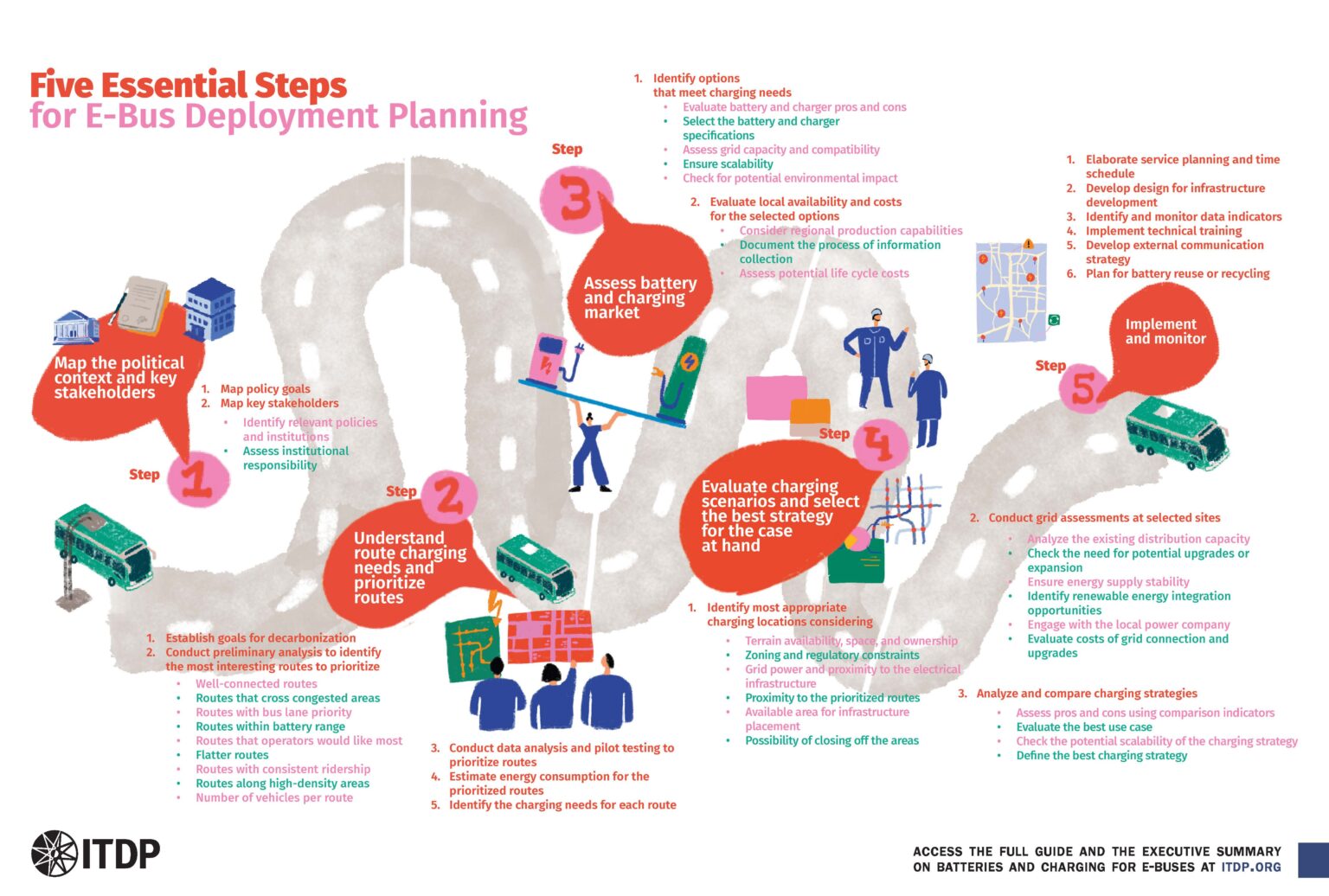 Five Essential Steps for E-Bus Deployment Planning - Institute for ...