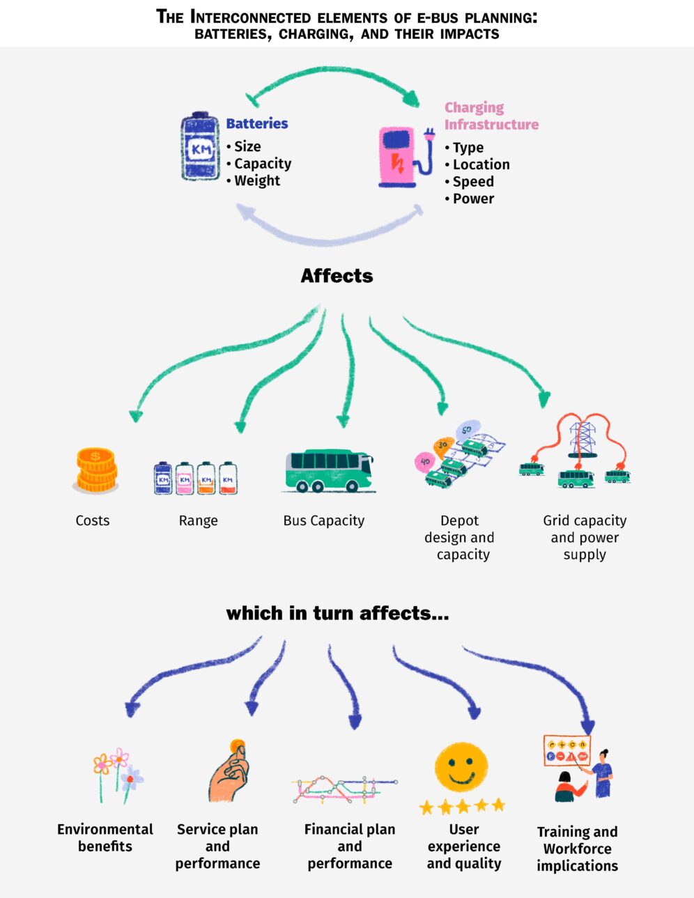 Five Essential Steps for E-Bus Deployment Planning - Institute for ...