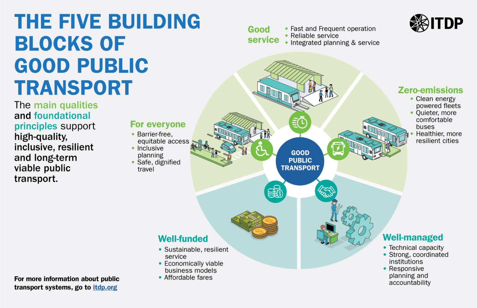 Building Better Public Transport Systems: Public Transport Principles ...