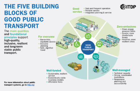 Building Better Public Transport Systems: Public Transport Principles ...